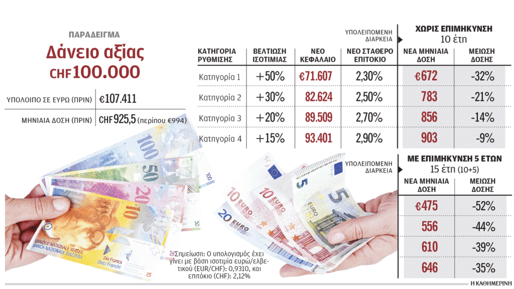 Δύο λύσεις για τα δάνεια σε ελβετικό φράγκο – Κυθηραϊκά